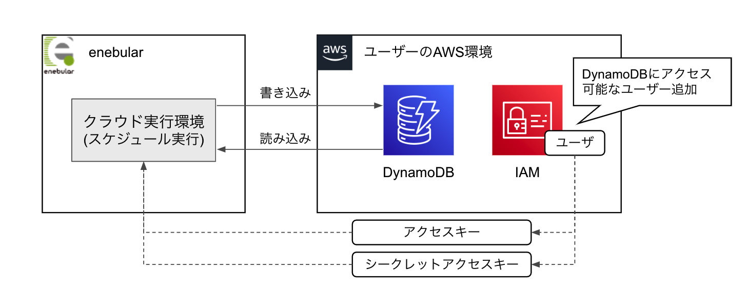 Enebularのクラウド実行環境からdynamodbを利用してみる Dynamodb Qiita 