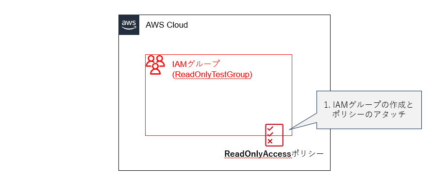 【初心者向け】AWSのCloudShell（CLI）でIAMユーザー作成とコンソールアクセスの有効化/無効化をやってみた #aws-cli - Qiita
