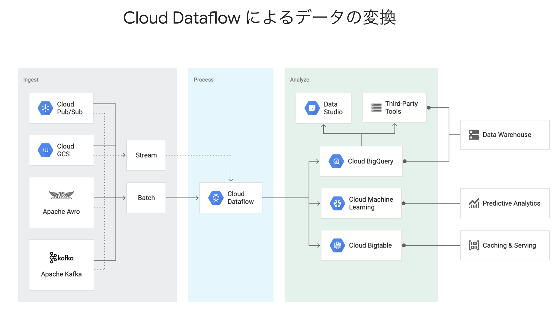 [GCP] Cloud Dataflowを触ってみよう #GoogleCloud - Qiita