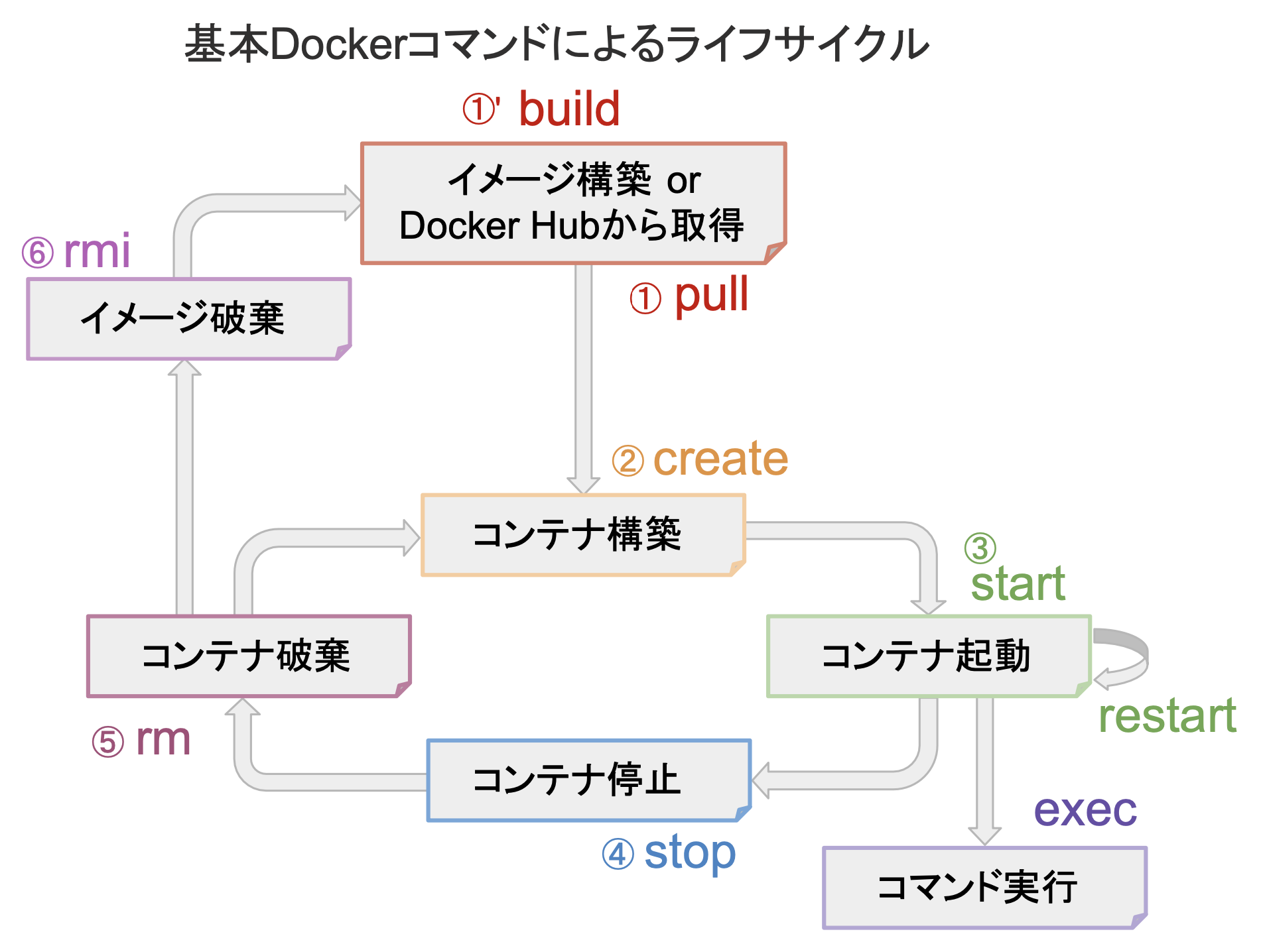 Dockerを使う上での理解しておくべきコマンド(初心者向け) #dockerfile - Qiita