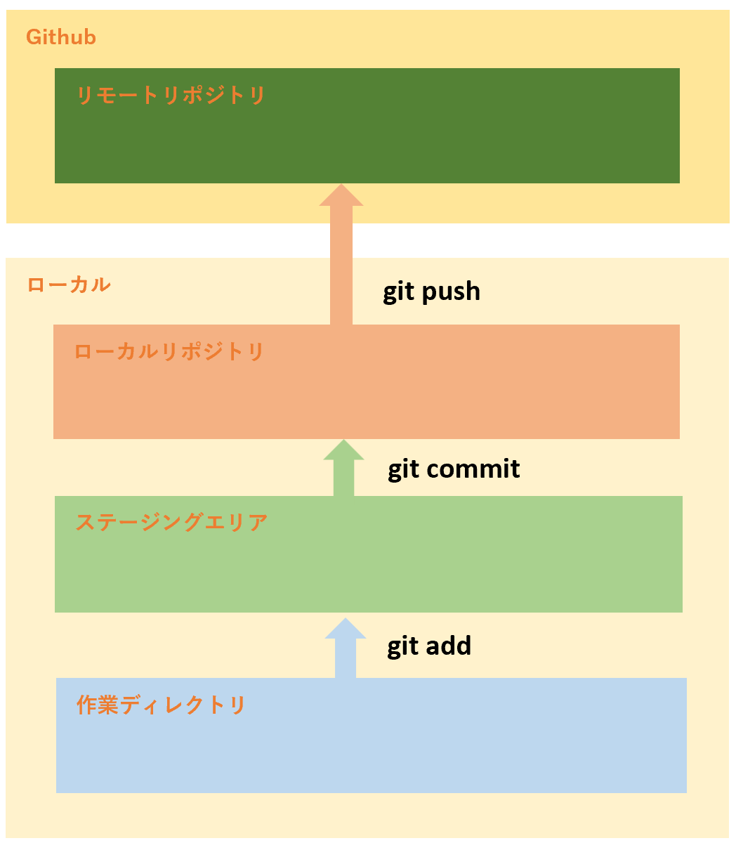 【超初心者向けに丁寧に順を追う】ファイルをGithubにあげる方法 #GitHub - Qiita