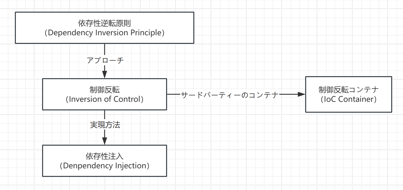 Spring IOCとDIの理解方法 #Java - Qiita