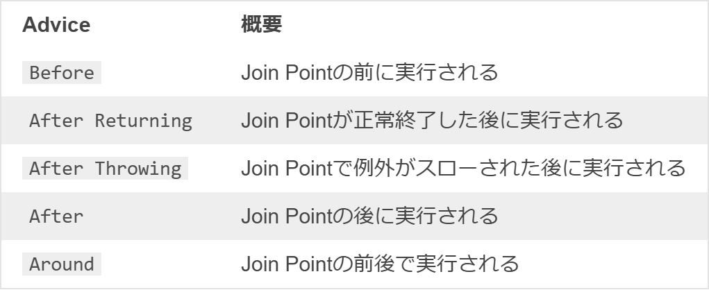 AOP思想、動的プロキシ、Spring AOPの三者の関係 #Java - Qiita