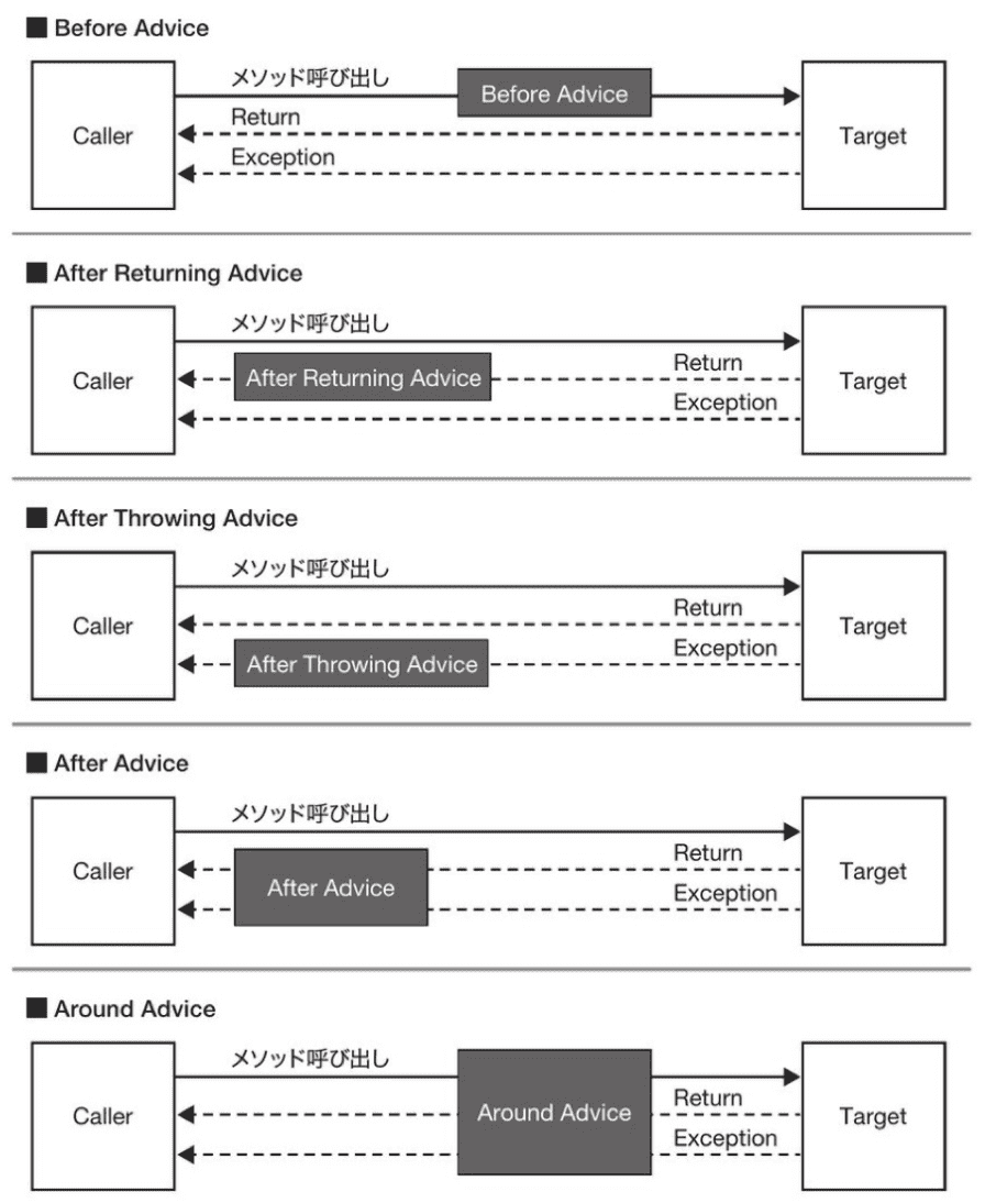 AOP思想、動的プロキシ、Spring AOPの三者の関係 #Java - Qiita