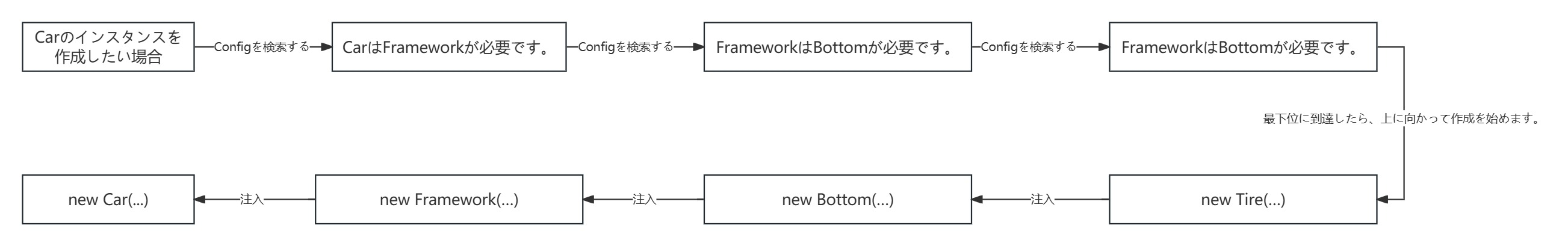 Spring IOCとDIの理解方法 #Java - Qiita