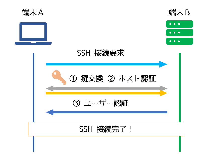 SSH のしくみや手順を理解したい！ #SSH - Qiita