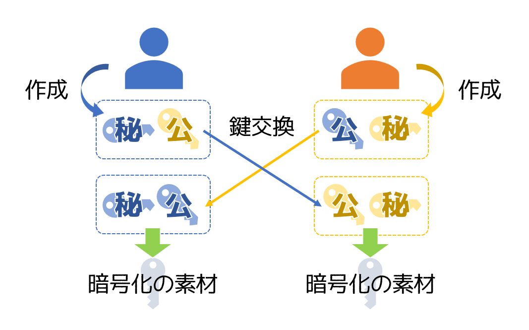 SSH のしくみや手順を理解したい！ #SSH - Qiita