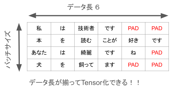 torch.nn.MultiheadAttentionのkey_padding_mask/attn_maskとは何か #機械学習 - Qiita