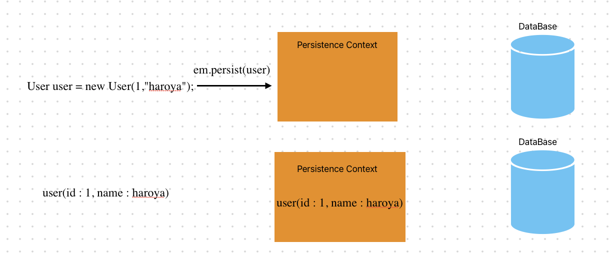 JPAの永続性コンテキストとEntityManagerについてご説明いたします #初心者 - Qiita