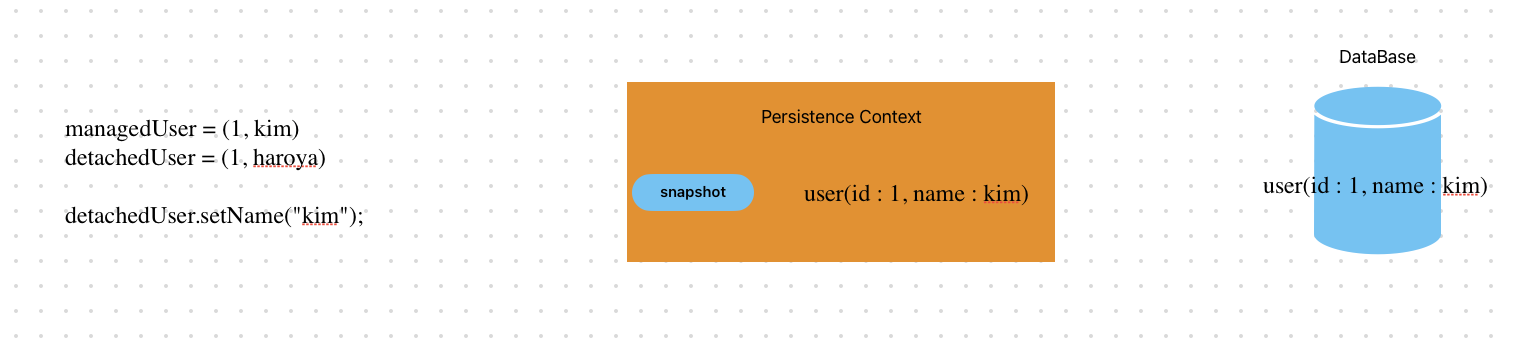 JPAの永続性コンテキストとEntityManagerについてご説明いたします #初心者 - Qiita