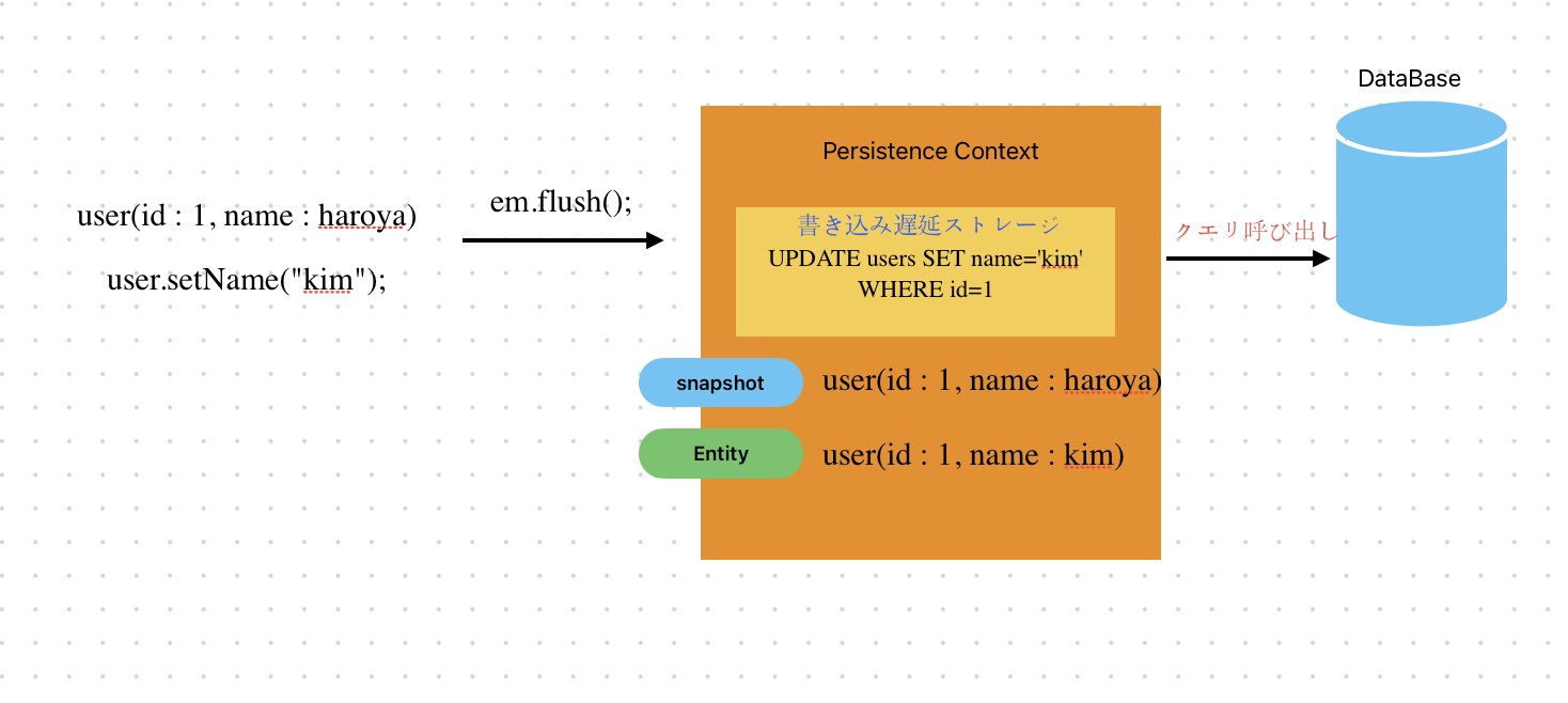 JPAの永続性コンテキストとEntityManagerについてご説明いたします #初心者 - Qiita