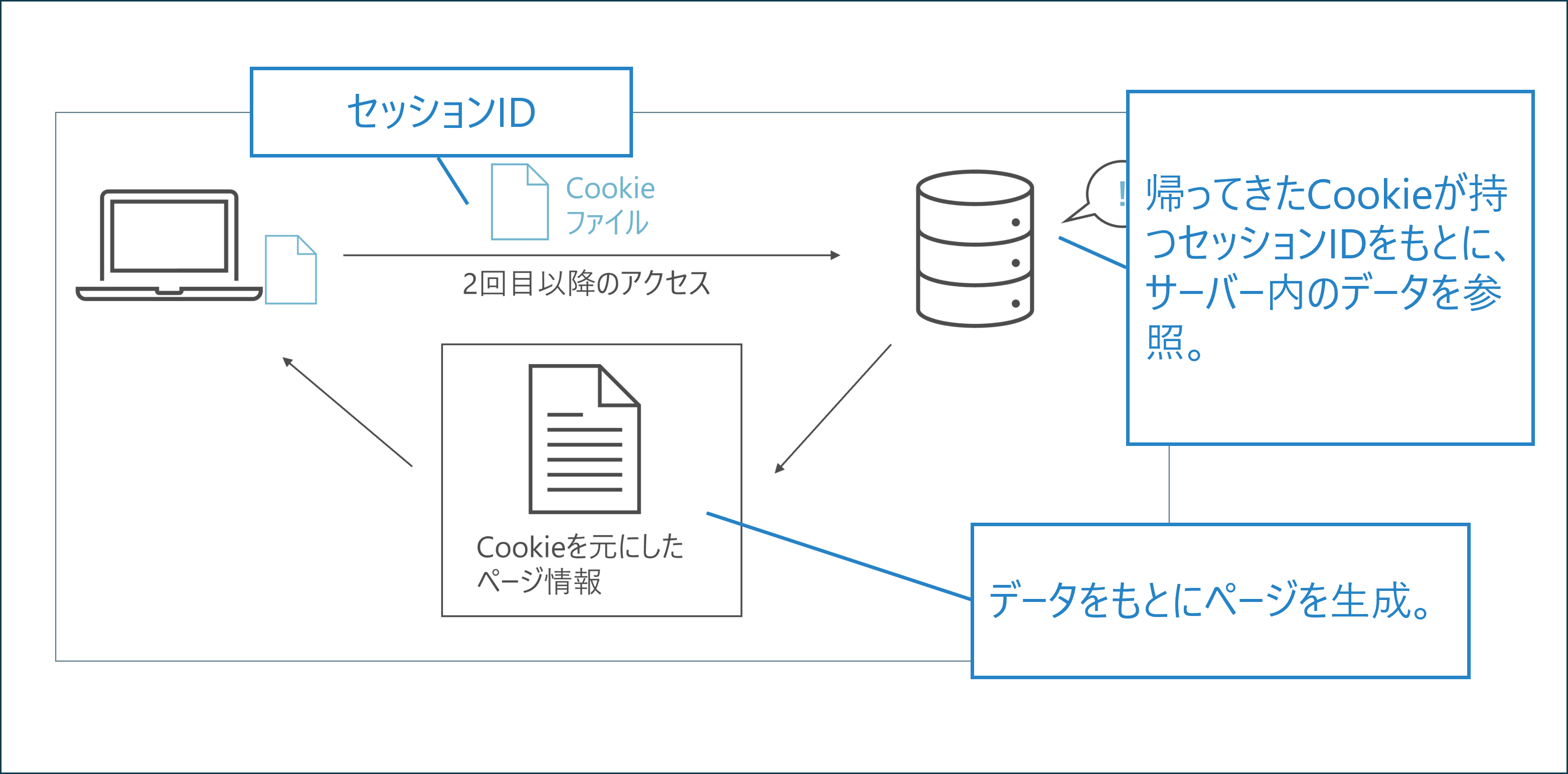 【Web】Cookie、セッション、キャッシュの違い - 図で解説 #初心者 - Qiita