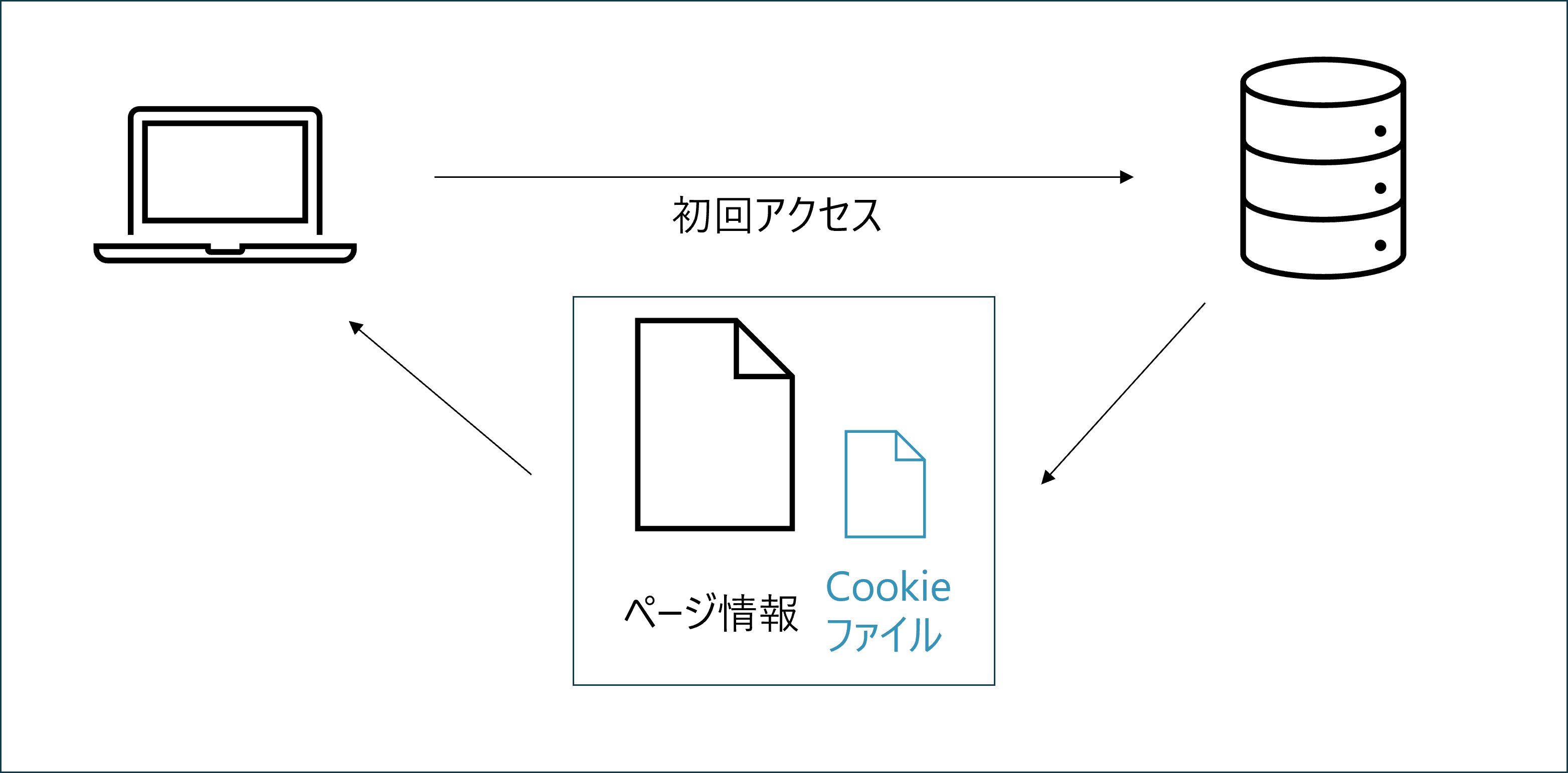 【Web】Cookie、セッション、キャッシュの違い - 図で解説 #初心者 - Qiita