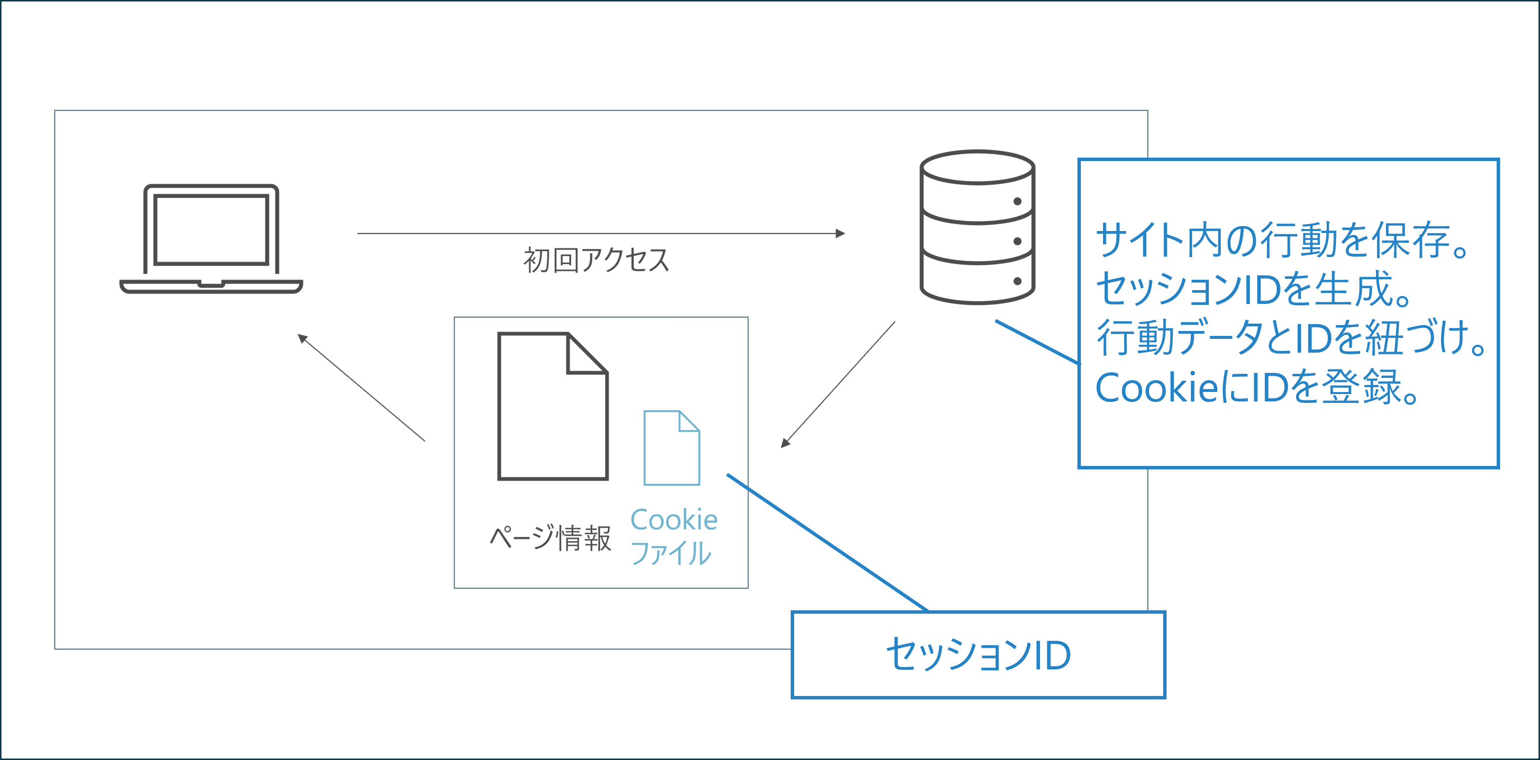 【Web】Cookie、セッション、キャッシュの違い - 図で解説 #初心者 - Qiita