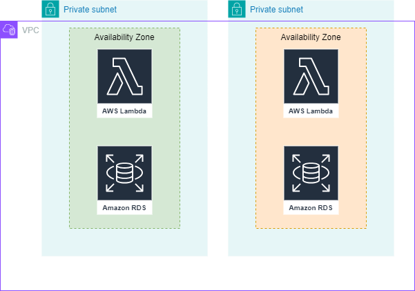 【AWS】Lambda から RDS に接続してデータベースを作成してみた #MySQL - Qiita