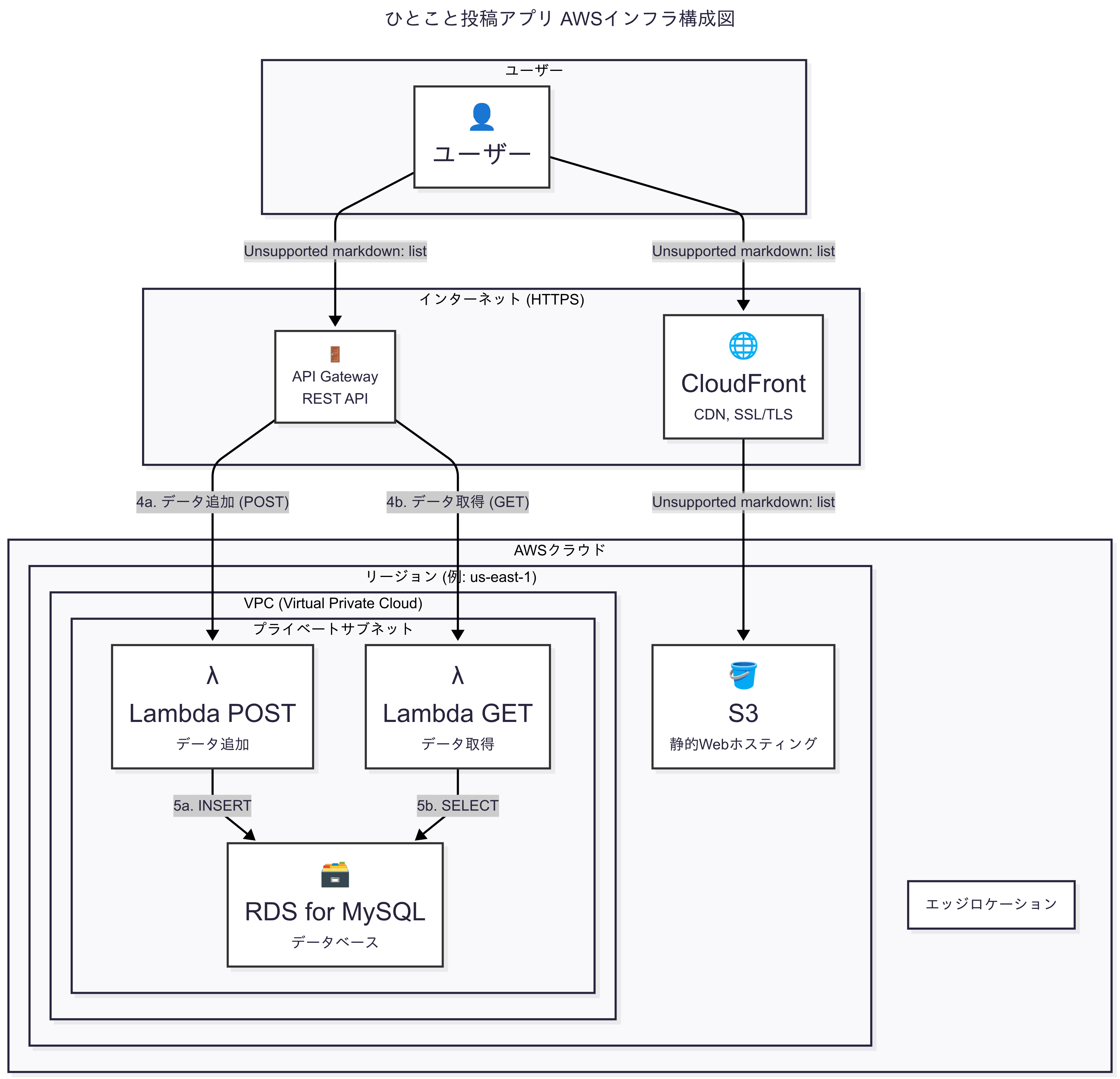 【AWS】S3+Lambda+RDS+API GatewayでWebアプリを構築してみた #lambda - Qiita