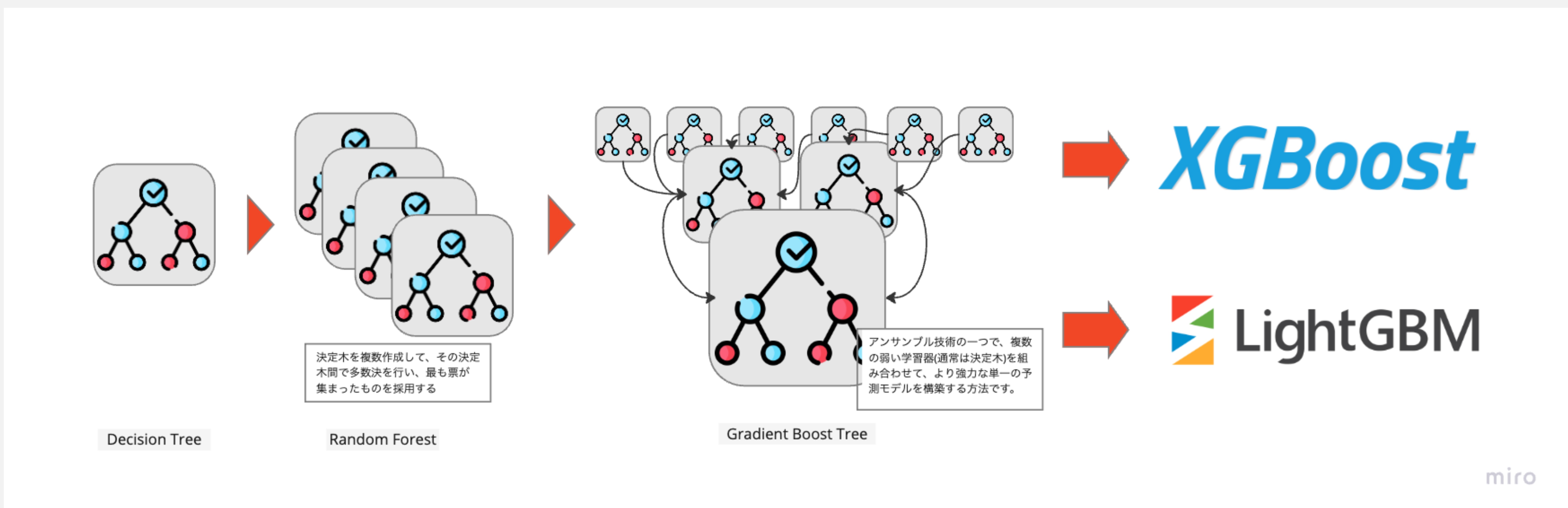 kaggleで使われている機械学習モデルのLightGBMの理論を論文からしっかりと理解する #Kaggle - Qiita