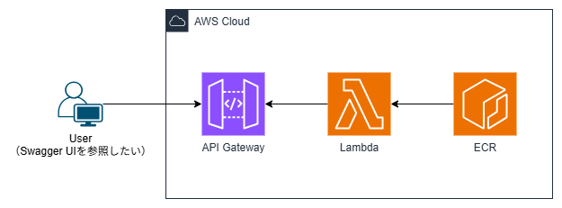 FastAPI をLambda + API Gatewayで公開してSwagger UIで確認する #Python - Qiita