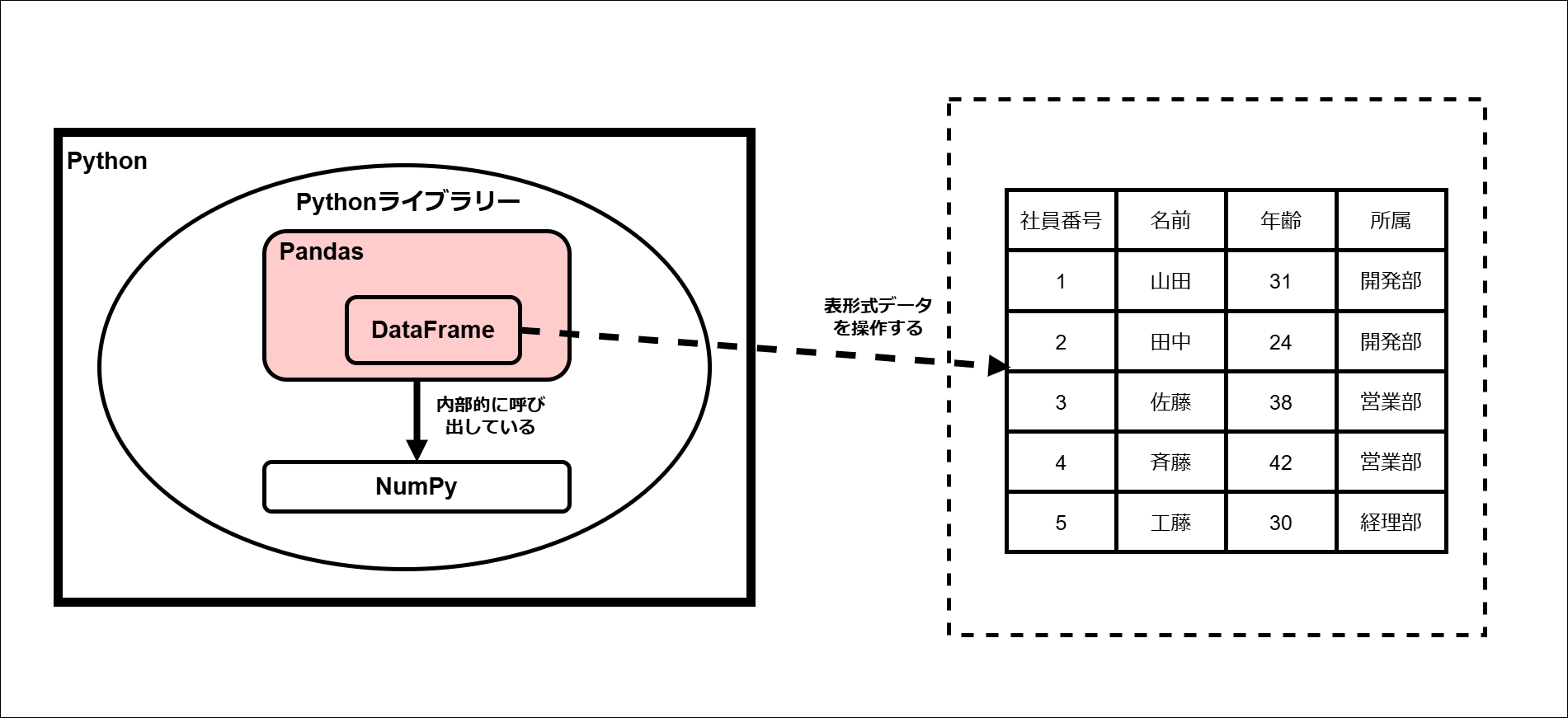 3分で理解するPandasデータフレームの概略 #Python - Qiita