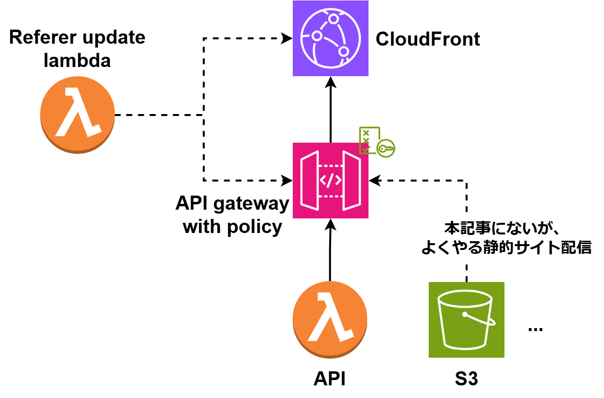 CloudFrontからのリクエストのみ受け付けるAPI Gatewayの作り方 #AWS - Qiita