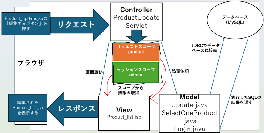 Javaのjdbcでデータベースに接続して、サーブレット・jspを用いた「商品在庫管理アプリ」を作成しました。 Mysql Qiita