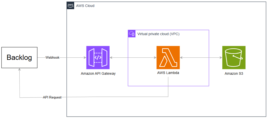 Backlogの自動応答機能をBacklog APIとWebhookで開発してみた #AWS - Qiita