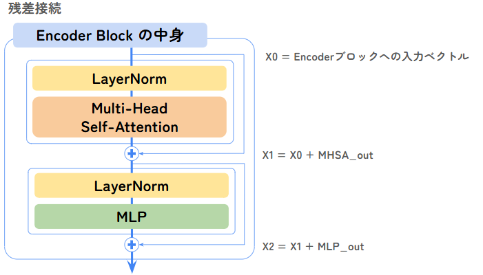 【図解】Vision Transformerの構造 #PyTorch - Qiita