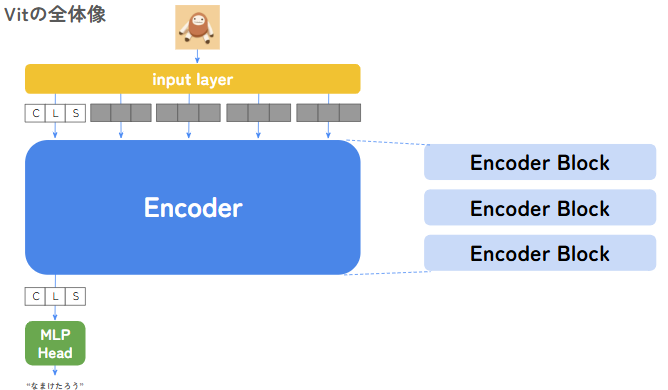 【図解】Vision Transformerの構造 #PyTorch - Qiita
