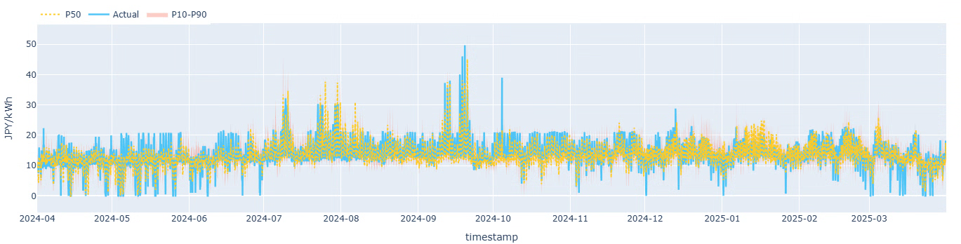 【電力価格予測】GAM ＋ LightGBMを使ってみる #Python - Qiita
