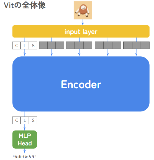 【図解】Vision Transformerの構造 #PyTorch - Qiita