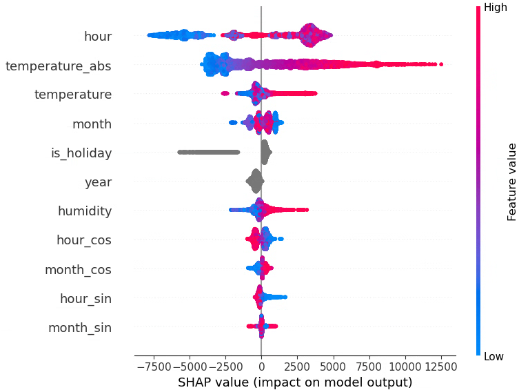 【電力需要予測】LightGBMを使ってみる #Python - Qiita