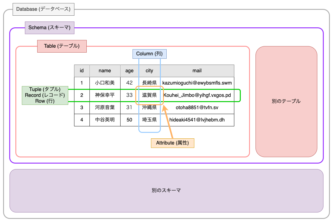 【PostgreSQL】各要素の名称を改めて調べてみた #Database - Qiita