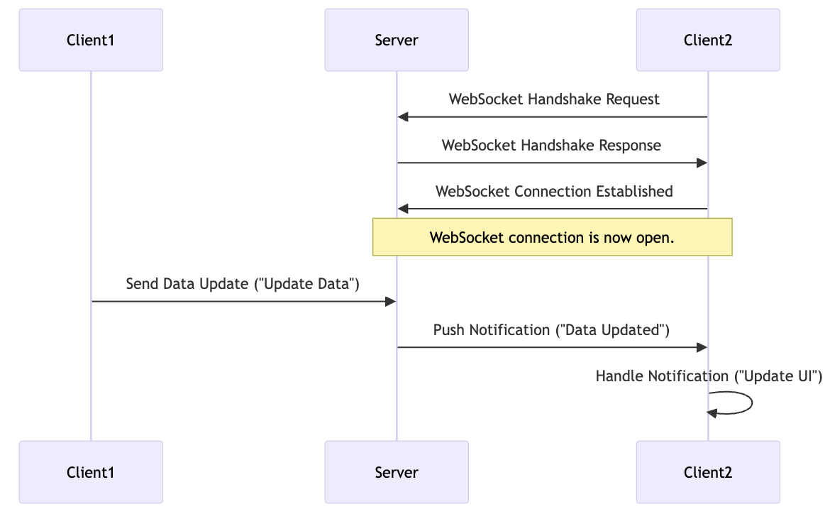 FastAPIでWebSocket入門 #Python - Qiita