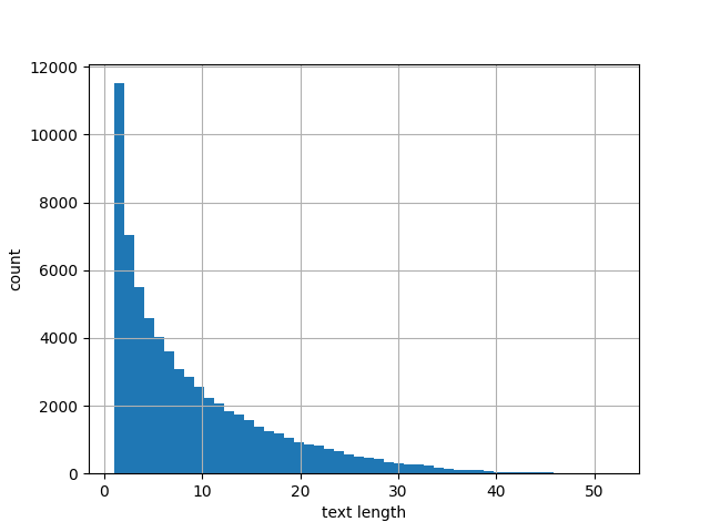 Transformers を使って、BERT のファインチューニングをする #Python - Qiita