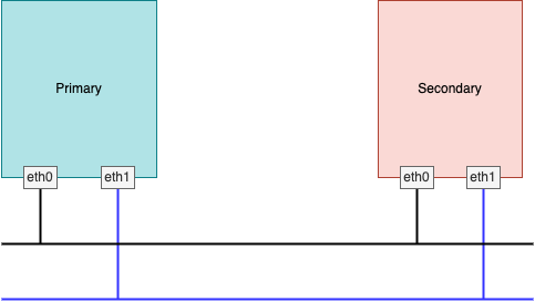 Pacemakerを使ったHA構成を動かしてみた #pacemaker - Qiita