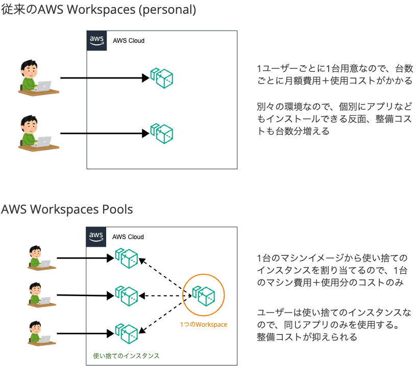 OneLoginを使ってAWS WorkSpaces Poolsを構築する手順メモ #workspaces - Qiita