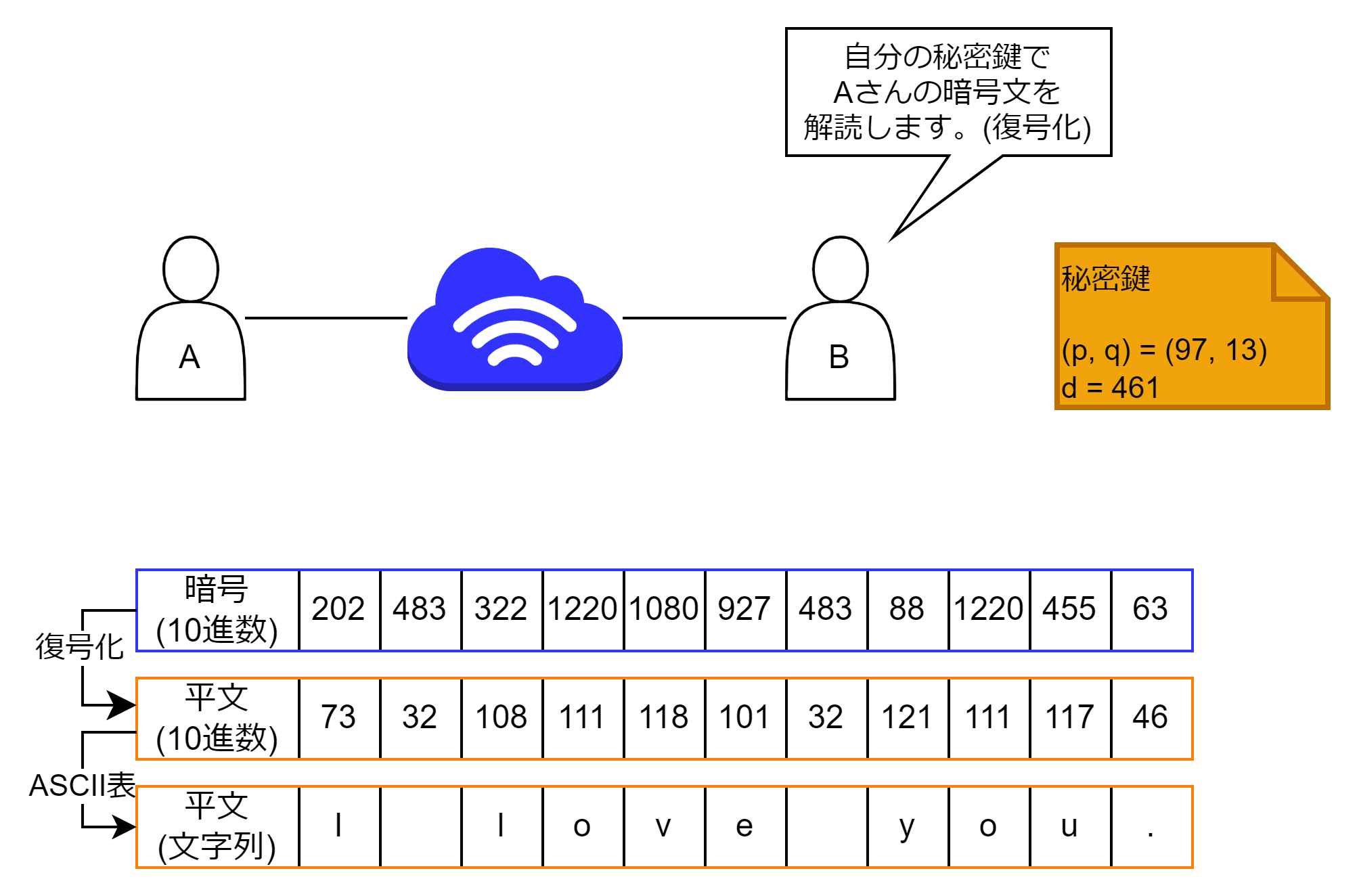 RSA暗号で公開鍵と秘密鍵を生成する #Python - Qiita