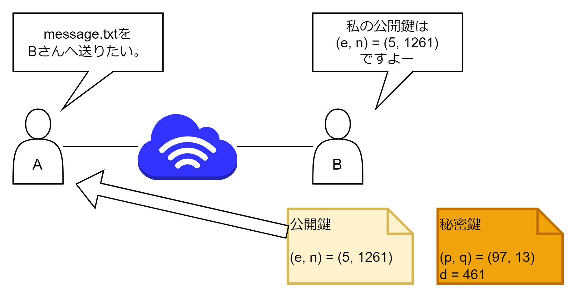 RSA暗号で公開鍵と秘密鍵を生成する #Python - Qiita
