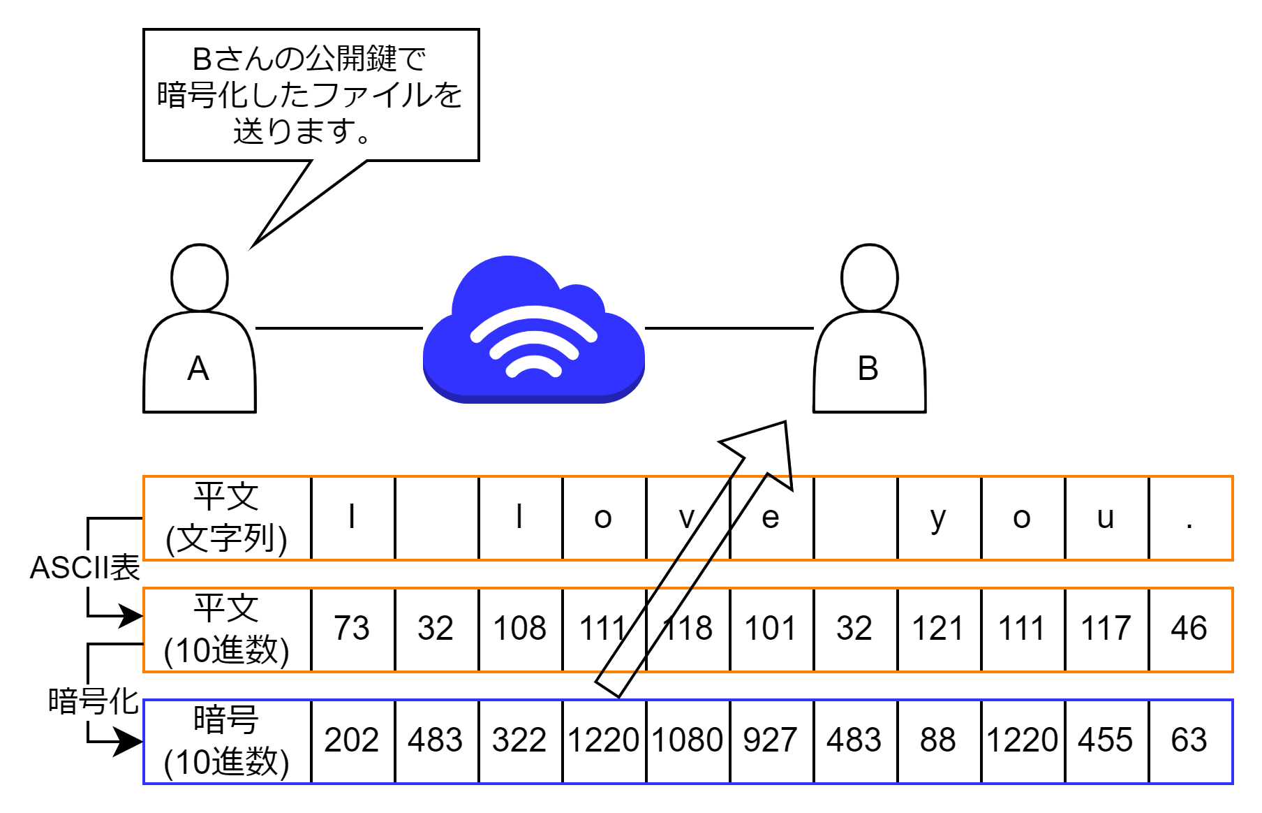 RSA暗号で公開鍵と秘密鍵を生成する #Python - Qiita