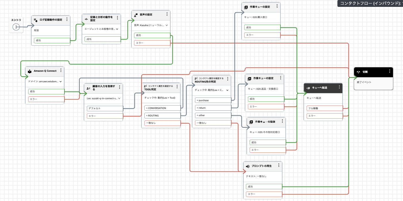 【Amazon Q in Connect】セルフサービスを利用した問い合わせ内容に応じた対応先への自動振り分け #AWS - Qiita