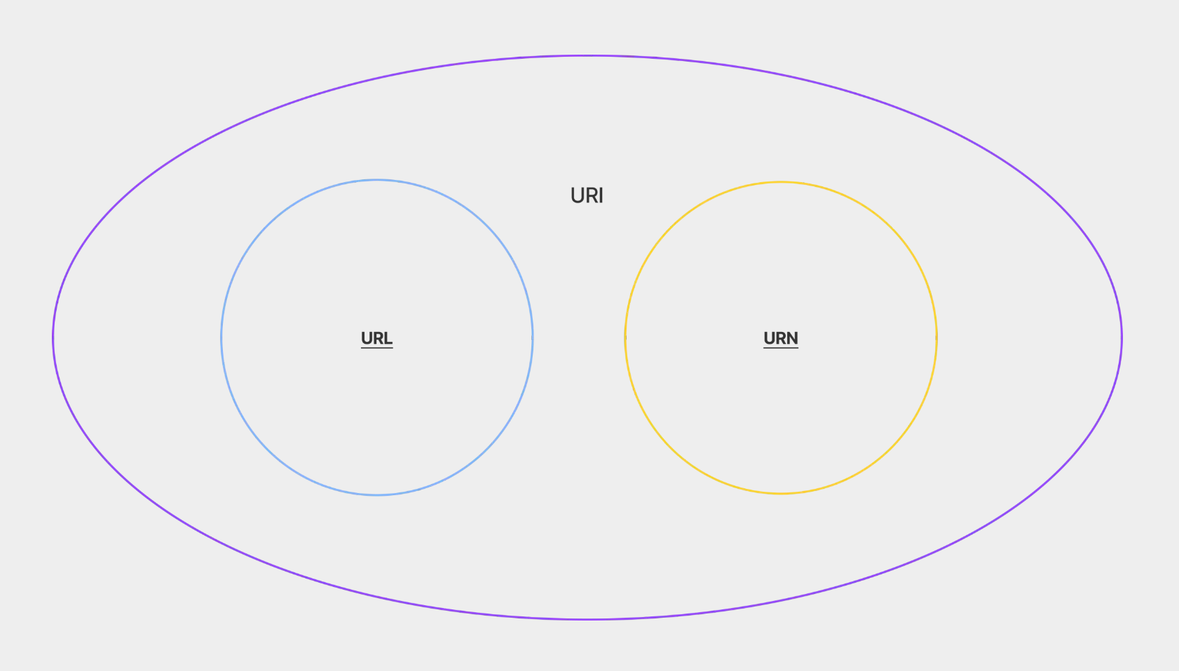 URI、URL、URNの解説 #エンジニア - Qiita