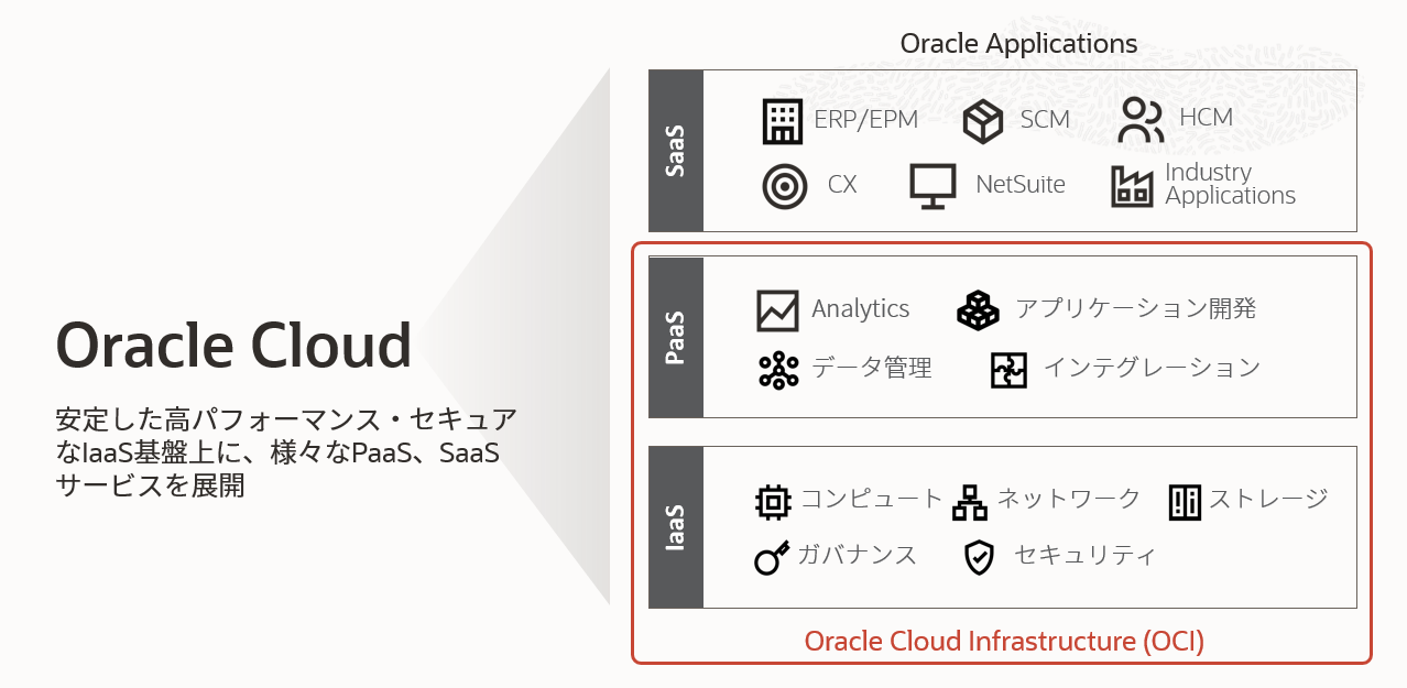 AWS/Azure 経験者がはじめる OCI 入門 ～ 概要編 ～ #初心者 - Qiita