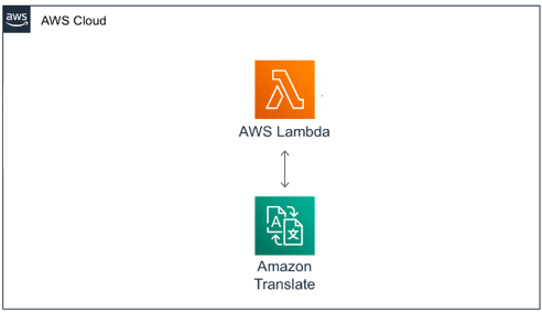 AWS LambdaからAmazon Translateを呼び出してみた #lambda - Qiita