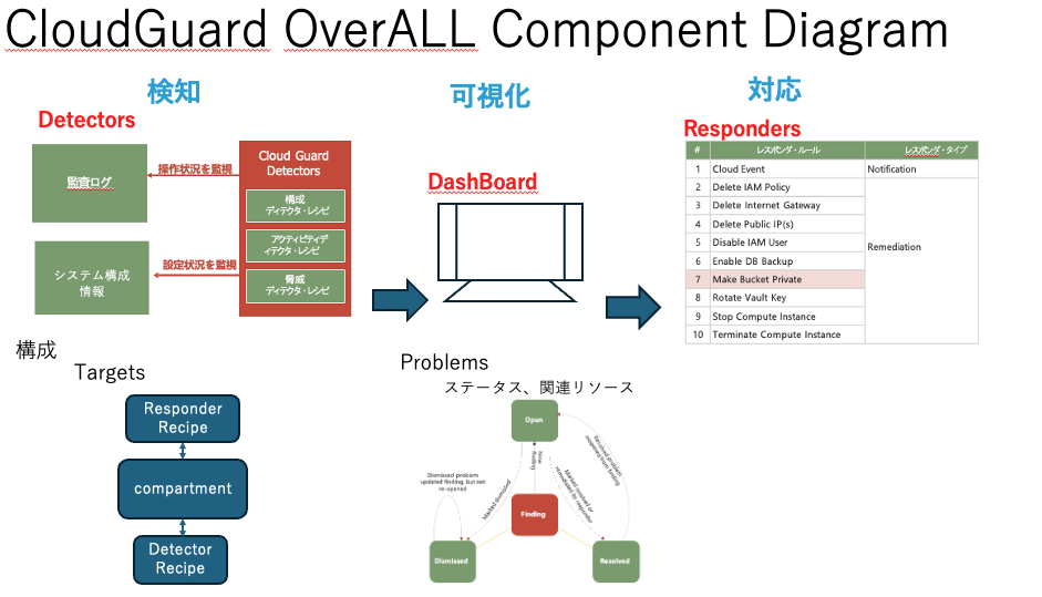 Oracle Cloud Guardの利用ガイドについて #Security - Qiita