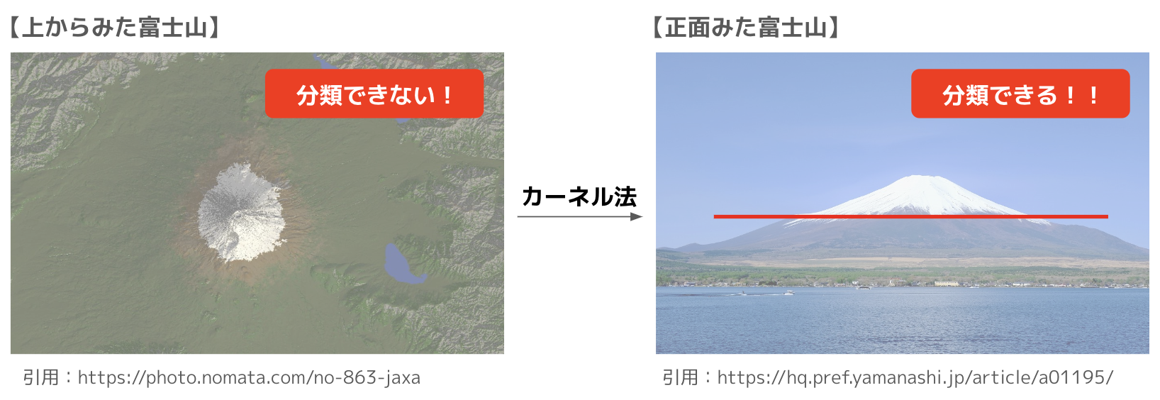 【SVM（サポートベクターマシン）】機械学習特訓 ver.5（まとめ） #Python - Qiita
