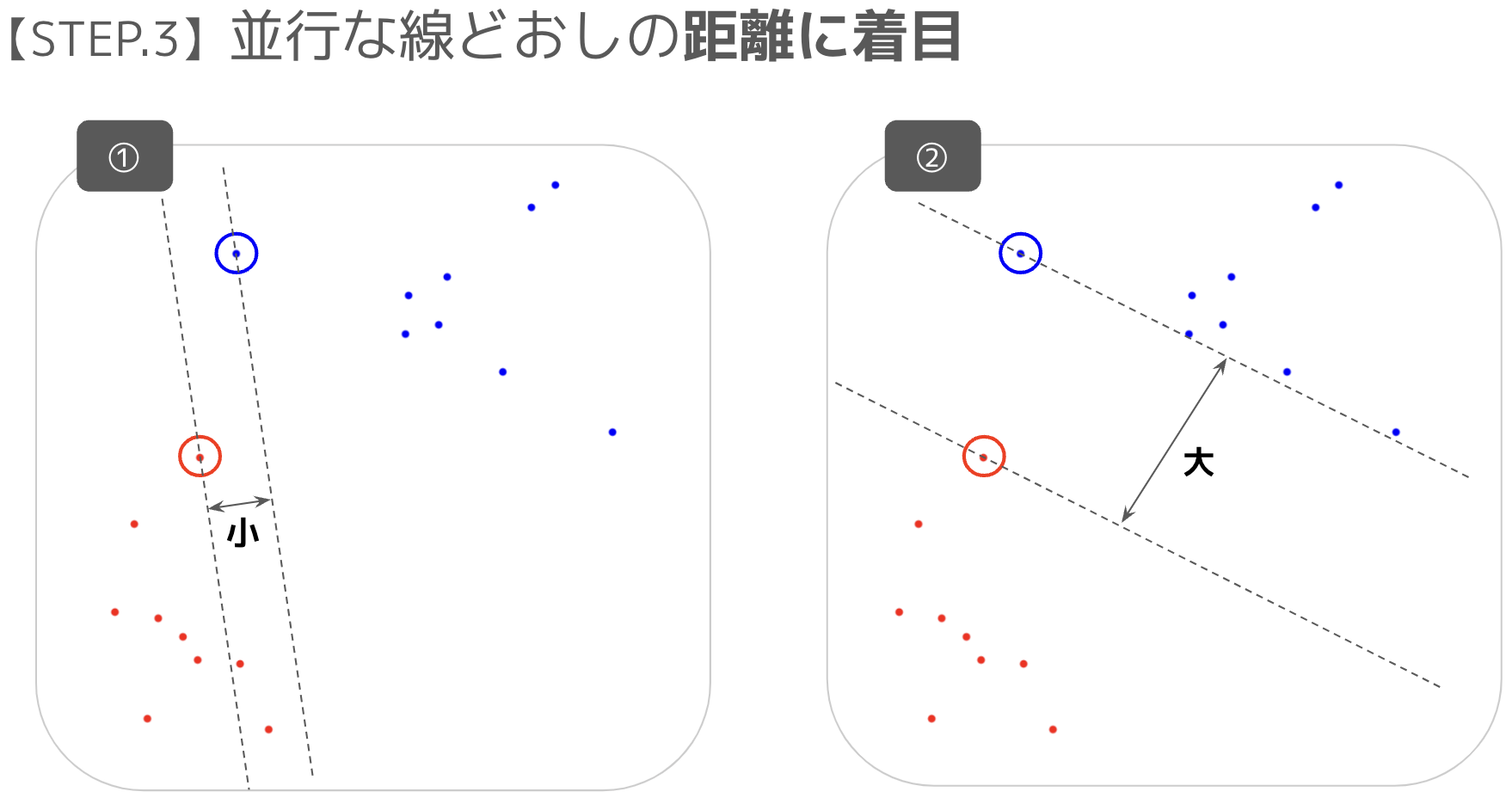 【SVM（サポートベクターマシン）】機械学習特訓 ver.5（まとめ） #Python - Qiita