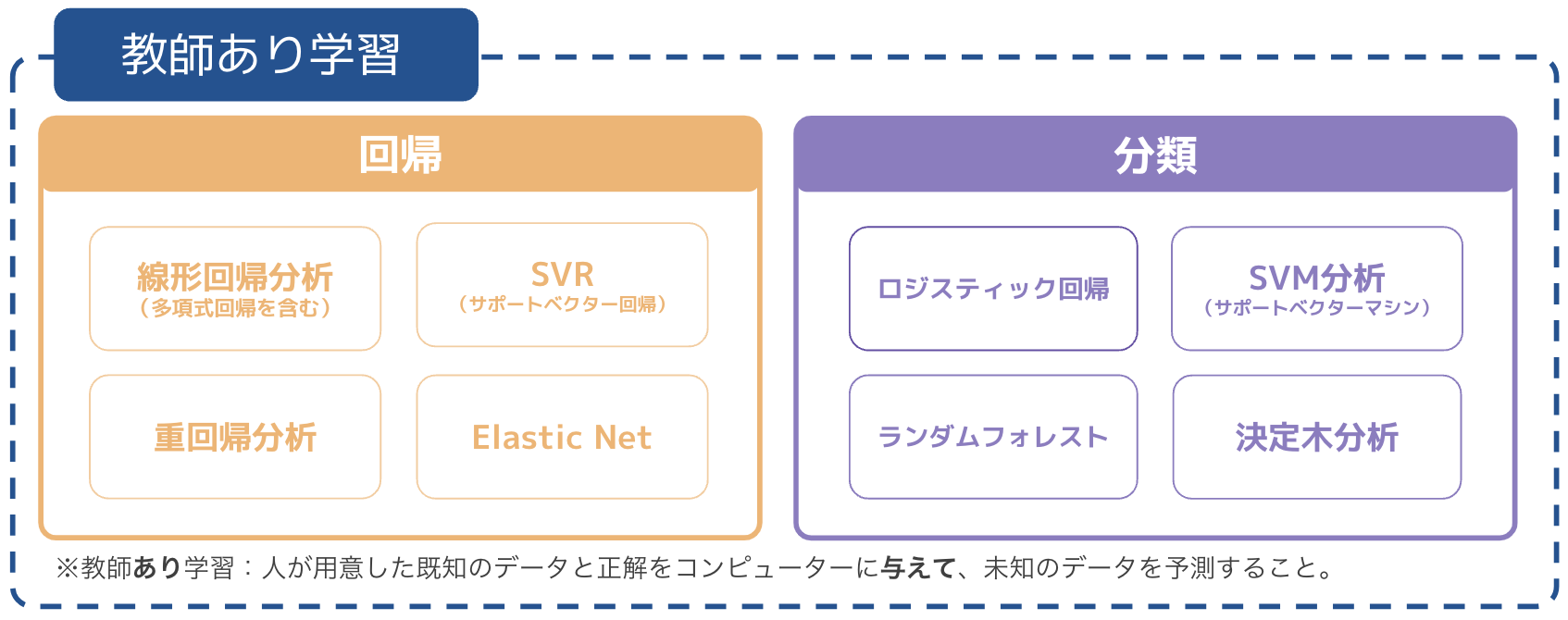 【SVM（サポートベクターマシン）】機械学習特訓 ver.5（まとめ） #Python - Qiita