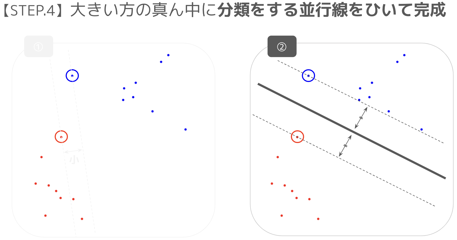 【SVM（サポートベクターマシン）】機械学習特訓 ver.5（まとめ） #Python - Qiita