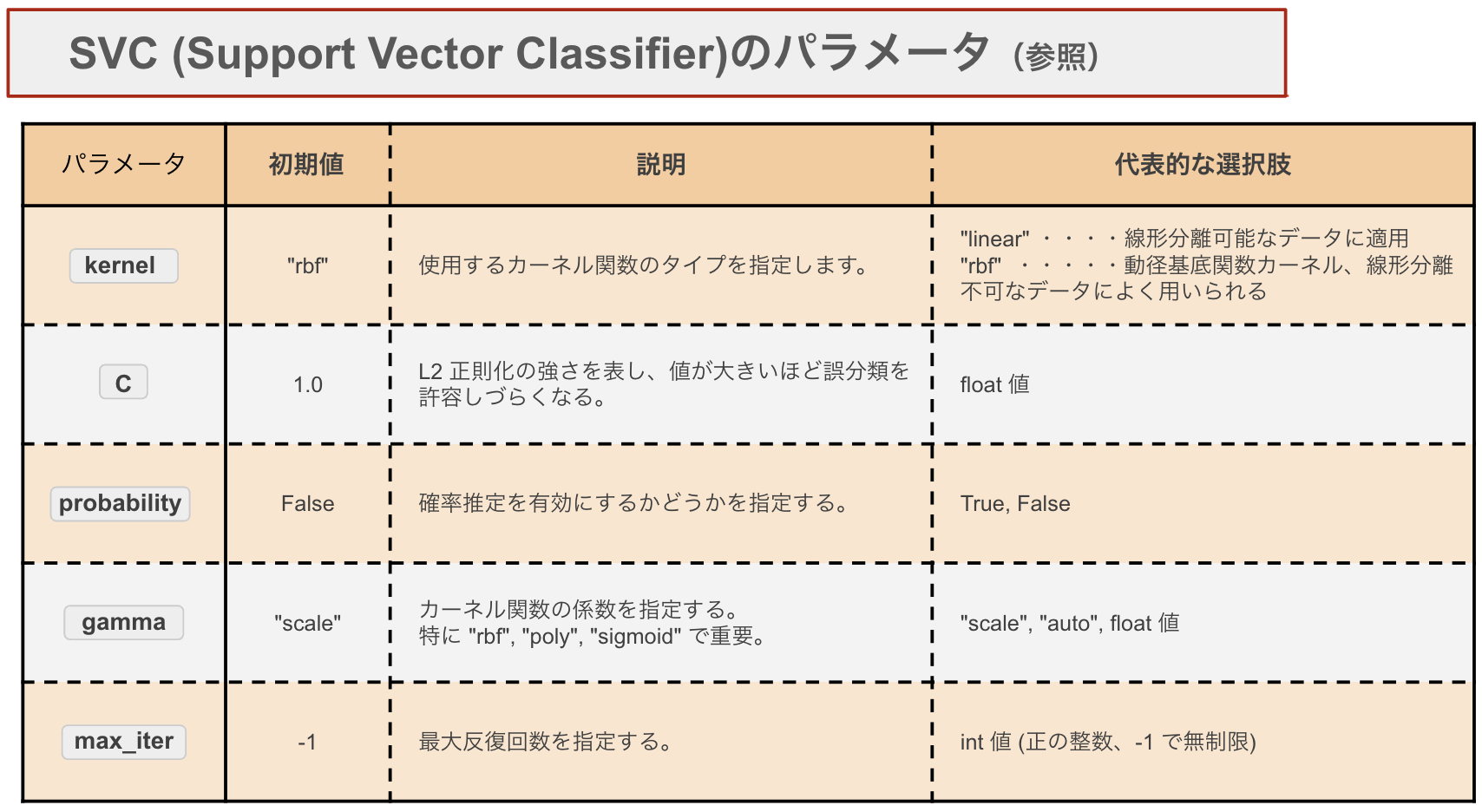 【SVM（サポートベクターマシン）】機械学習特訓 ver.5（まとめ） #Python - Qiita