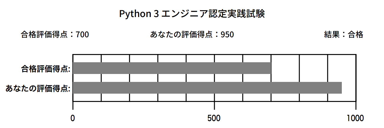 【合格体験記】Python3 エンジニア認定実践試験 #Python3エンジニア認定実践試験 - Qiita